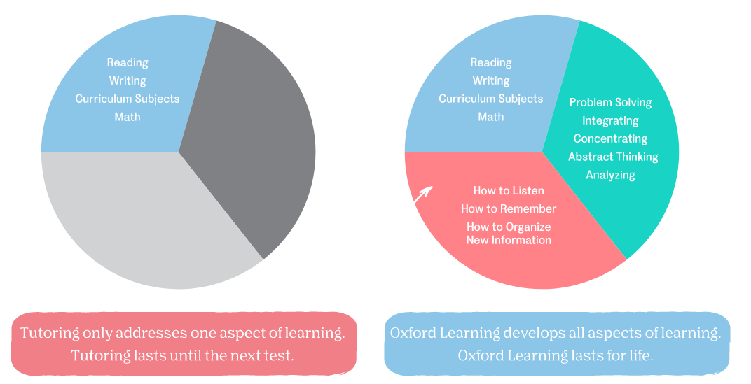 About Us | Oxford Learning