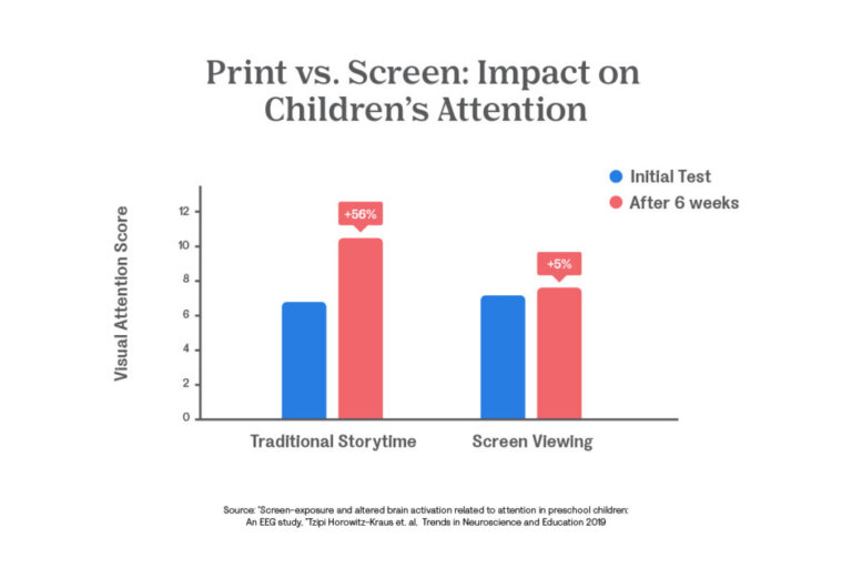 Screen vs. Paper: Which One Boosts Reading Comprehension? - Oxford Learning