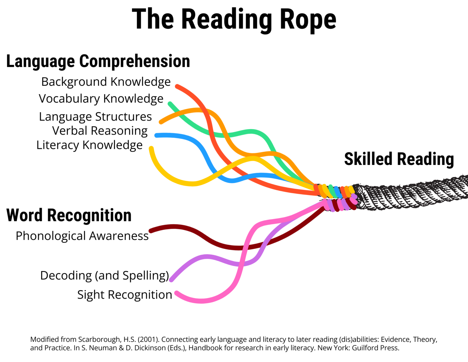 What Is Scarborough’s Reading Rope? - Oxford Learning
